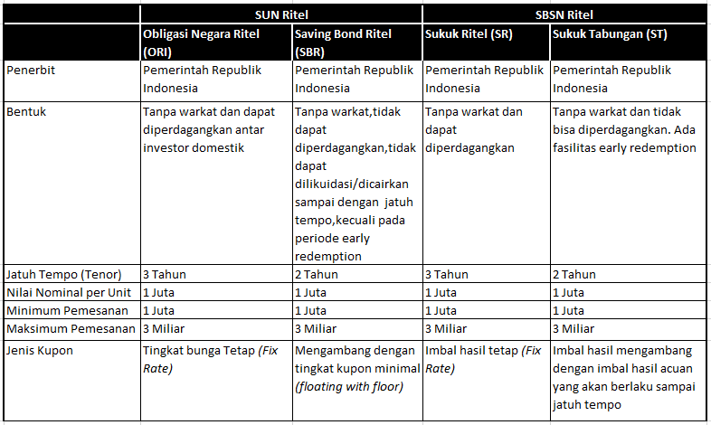 Mengenal Jenis – Jenis SBN Ritel | Panin Bank